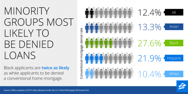 Minorities and Housing in 2015